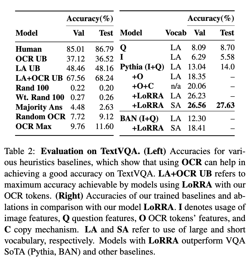 论文阅读：Towards VQA Models That Can Read - CELESTE’S LOG BOOK